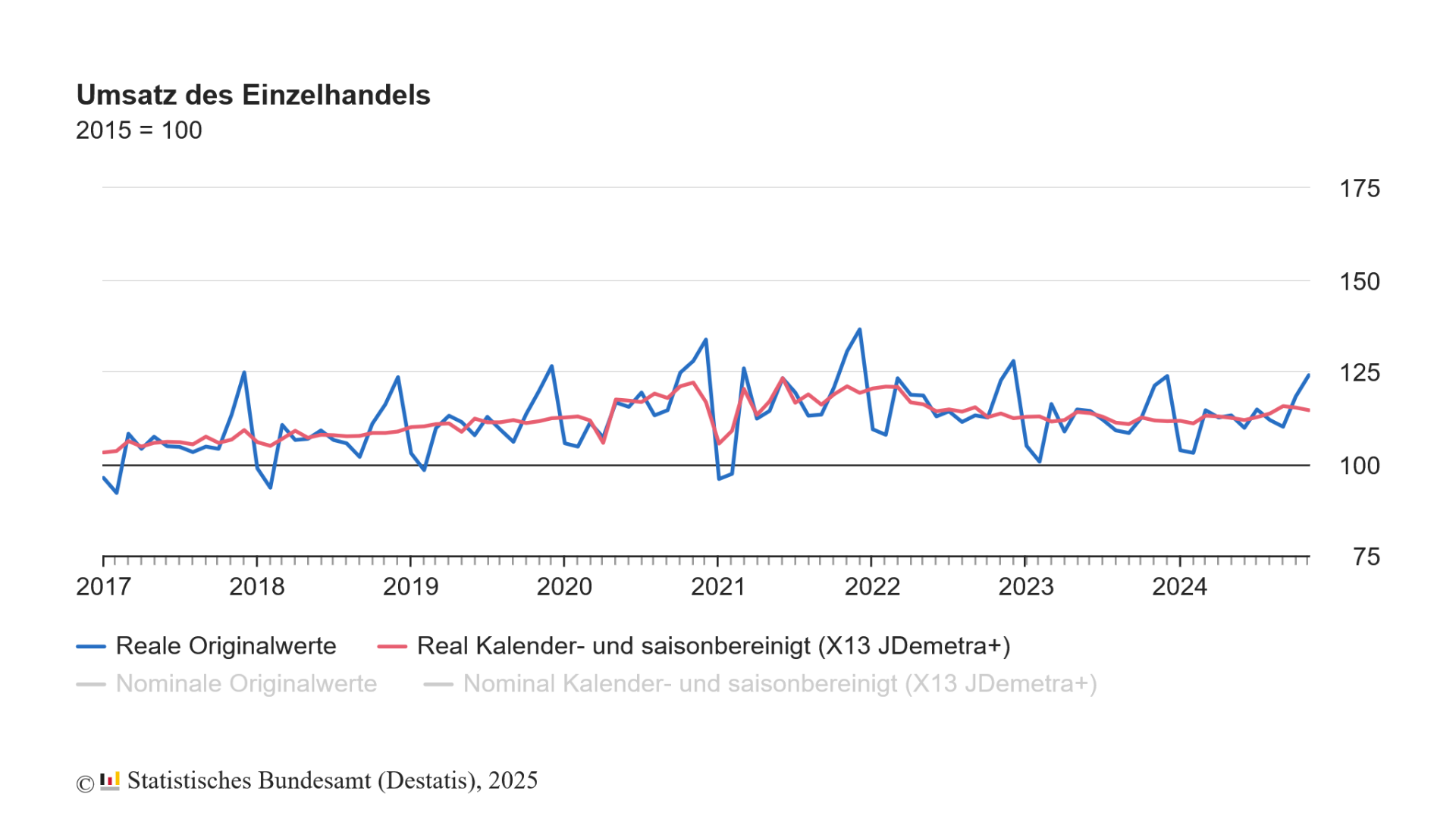 Umsatz des Einzelhandels wächst 202... - diy online