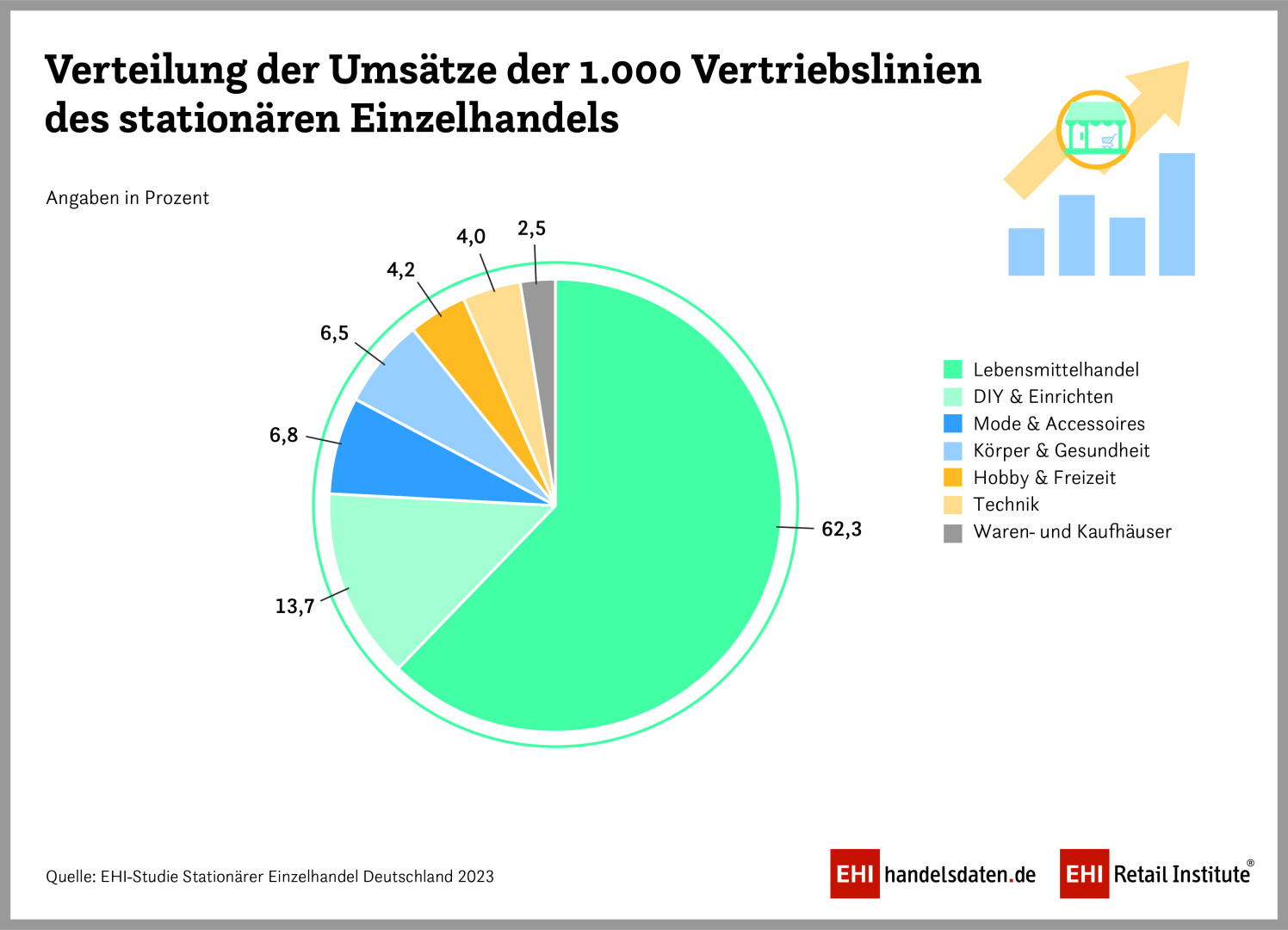Diy-Handel stellt rund 14 Prozent d... - diy online