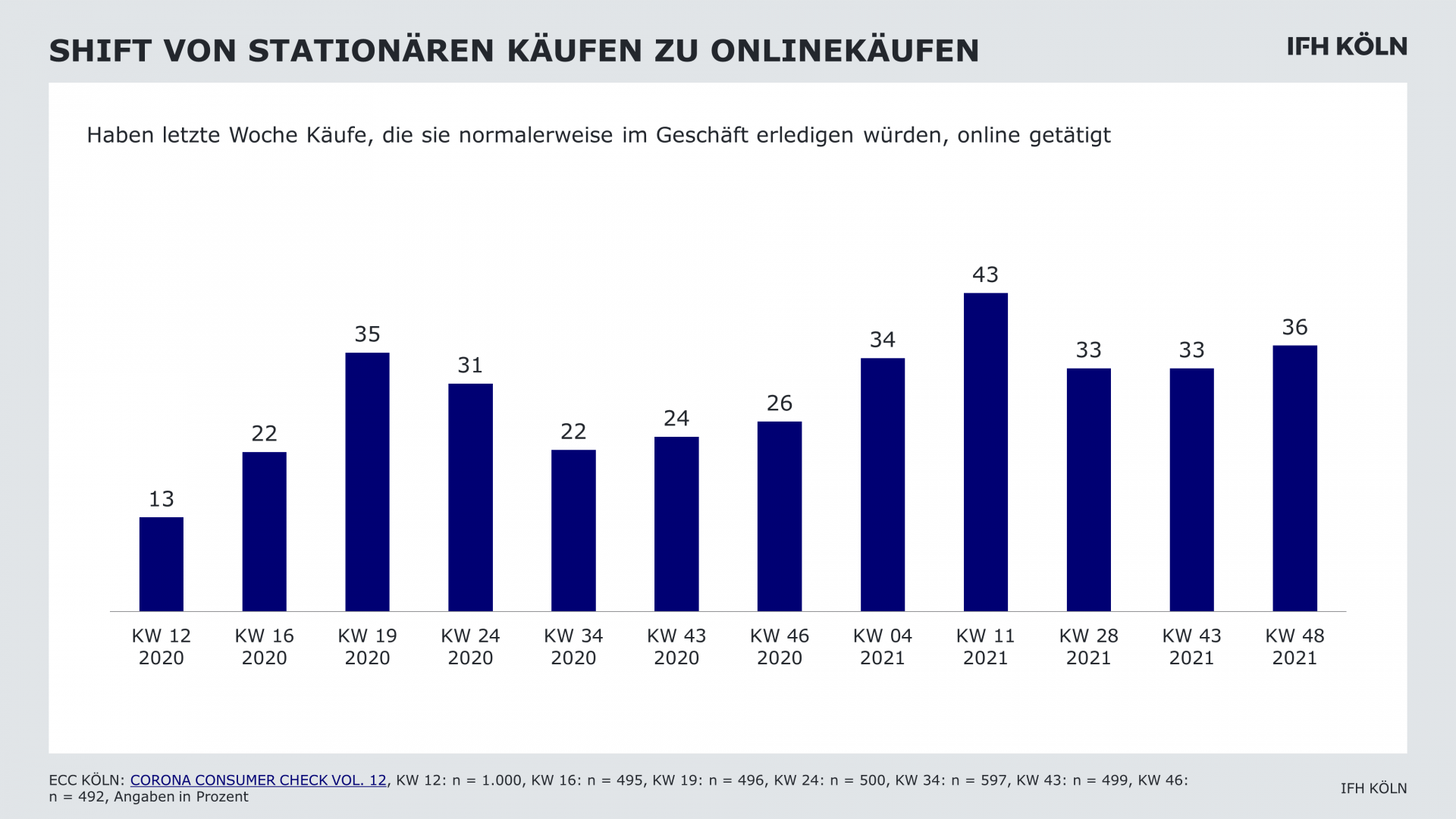 Der stationäre Handel hat Zukunft - diy online