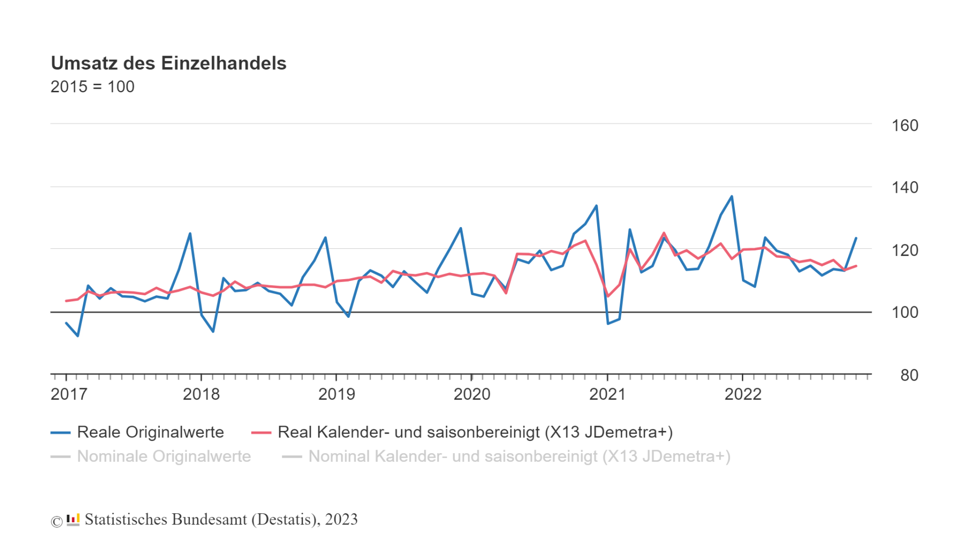 Deutlich weniger realer Umsatz mit ... - diy online