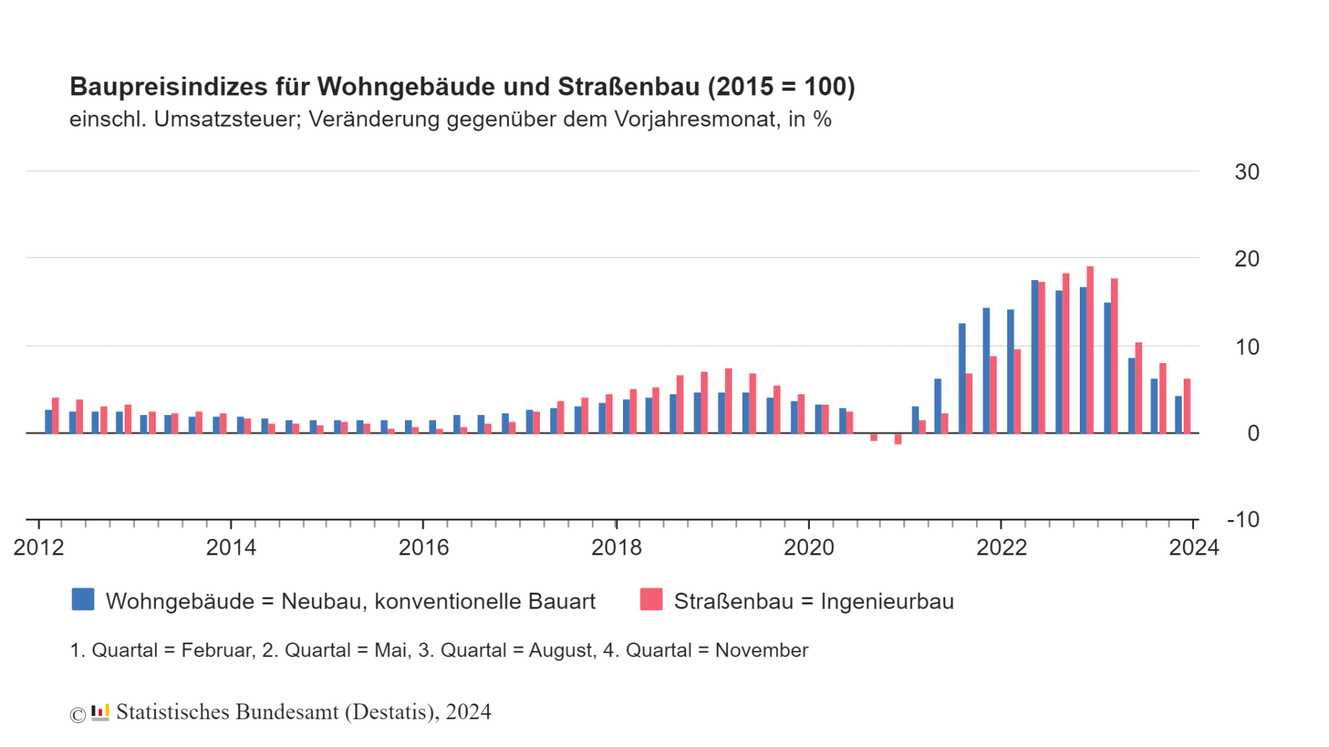 Baupreise steigen weiter - diy online