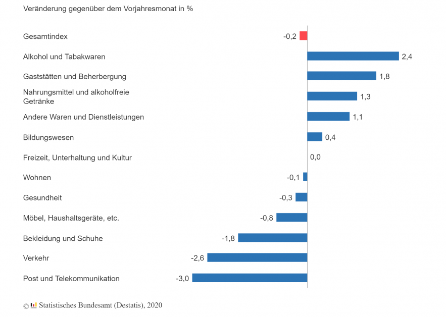 Inflationsrate zum dritten Mal in d... - diy online