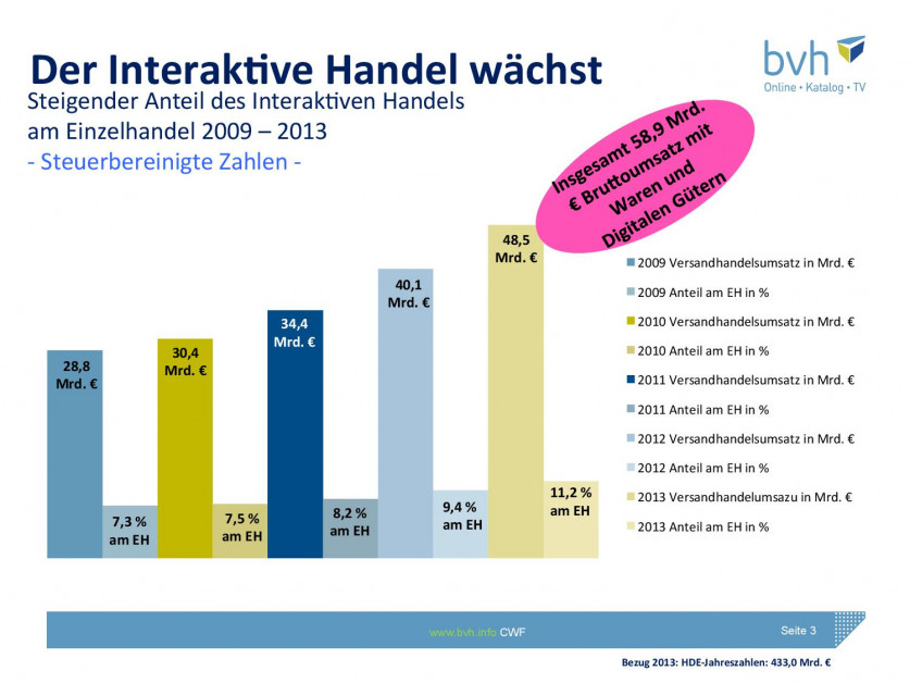 Rekordwachstum im Versandhandel - diy online